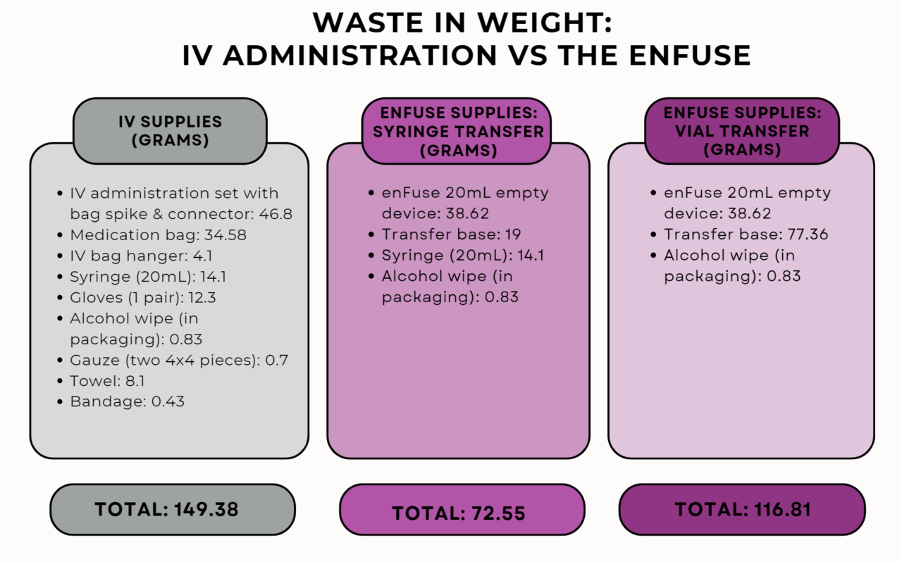 Sustainability in Drug Delivery: IV vs. enFuse Waste Analysis | Enable ...